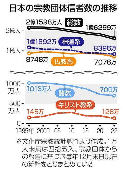 減り続ける信者 宗教の行方（東京新聞R5-2-19） 100年時代 : That's a life