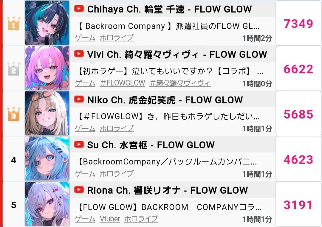 【ホロライブ】FLOWGLOWまずまずのスタート : VTuberまとめOCEAN