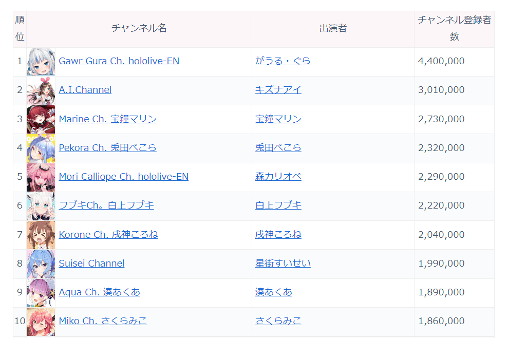 すいちゃん、登録者数200万人達成！！！！ ホロライブ内8人目、Vtuber全体10人目 : ホロちゃんねる