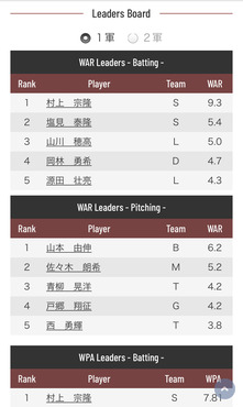 MLB NEWS@まとめ : 村上宗隆さん(22)、WAR9.3wwww