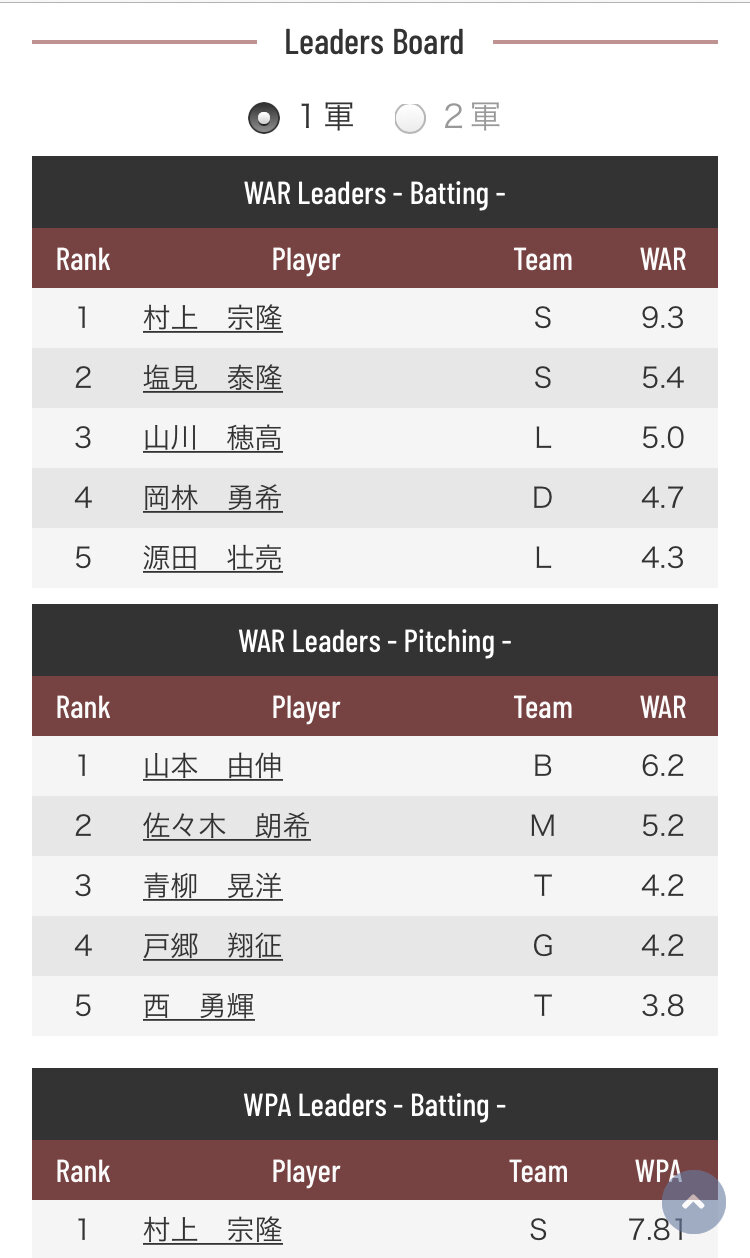 MLB NEWS@まとめ : 村上宗隆さん(22)、WAR9.3wwww