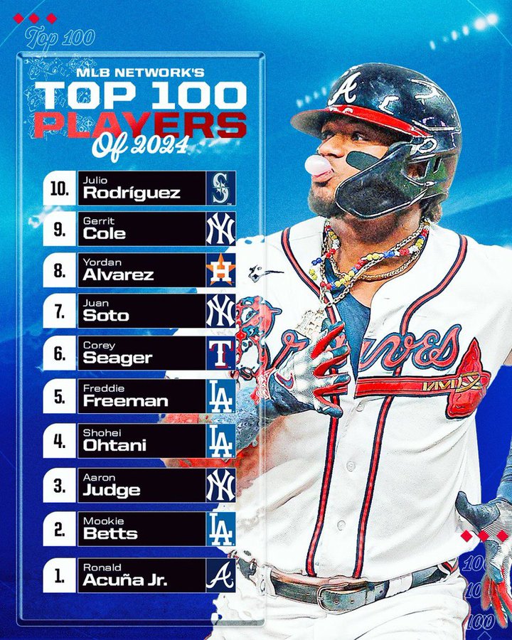 MLB NEWS@まとめ : 4位大谷翔平 MLB選手ランキングTOP100