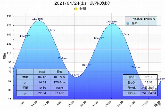 久しぶりのお魚 : イケチャンの今日こそ爆釣だー！？