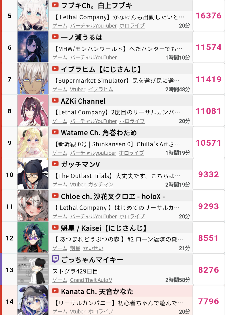 【まとめ】みたことないにじさんじの奴にも負けてる… : VTuberまとめSHOT
