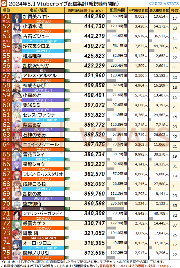 【まとめ】 5月Vtuberランキング(1位～100位)あくたんはよくここまで復活したわ : VTuberまとめSHOT