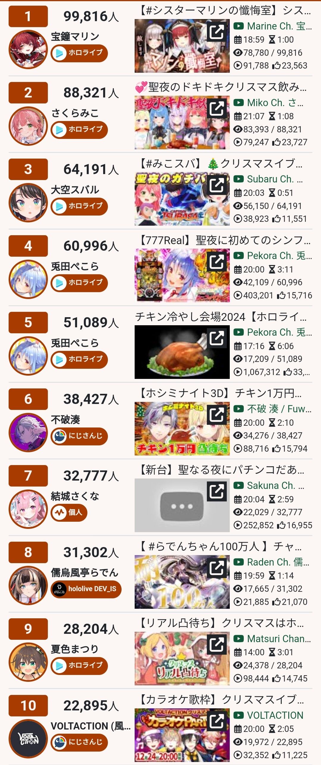 【まとめ】みこち、ぺこらに完勝 : VTuberまとめSHOT