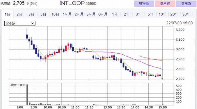 IPO初値予想/分析 IPOストライカーの投資ブログ！ : 【IPO】 INTLOOP、大幅公募割れ！ 初値後も暴落、安値引け