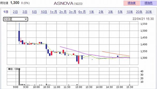 IPO初値予想/分析 IPOストライカーの投資ブログ！ : 【IPO上場！】 ASNOVAは公募割れ、フルハシEPOは高初値！