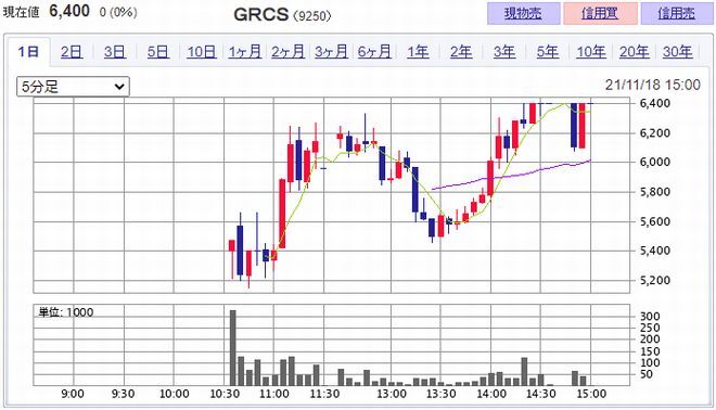 IPO初値予想/分析 IPOストライカーの投資ブログ！ : 【IPO上場！】 GRCSに初値！ その後は上値追い、最後はストップ高！