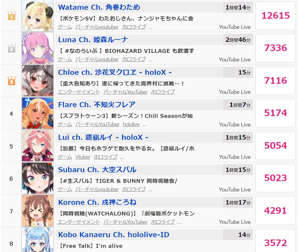 【まとめ】やっぱ時代はにじさんじよなホロリスなんて頭のおかしいデブかっぱおじさんしかいねえし : Vtuber速報