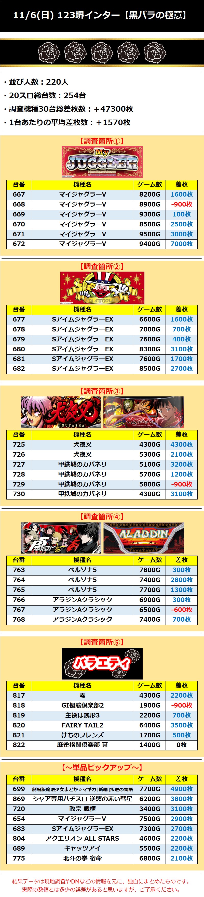 5】123堺インター 11/6(日)【黒バラの極意】 : ジャンバリ調査隊