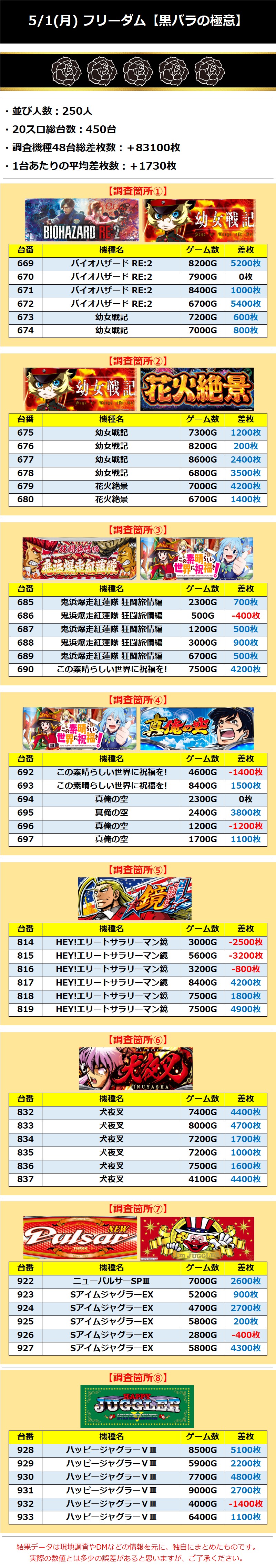 5】フリーダム 5/1(月)【黒バラの極意】 : ジャンバリ調査隊