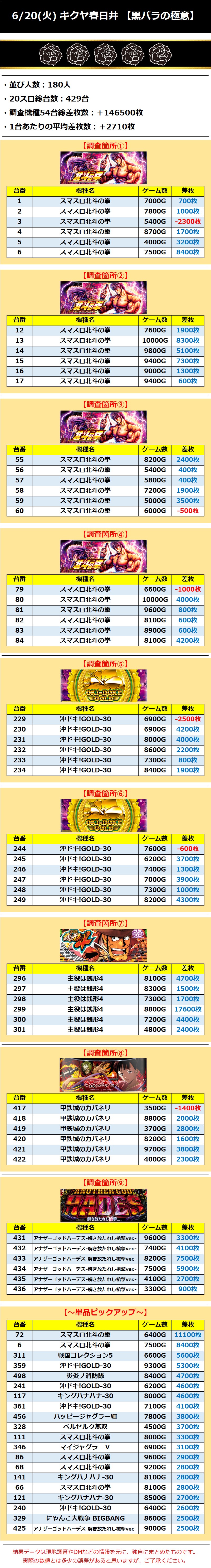 5】キクヤ春日井 6/20(火)【黒バラの極意】 : ジャンバリ調査隊
