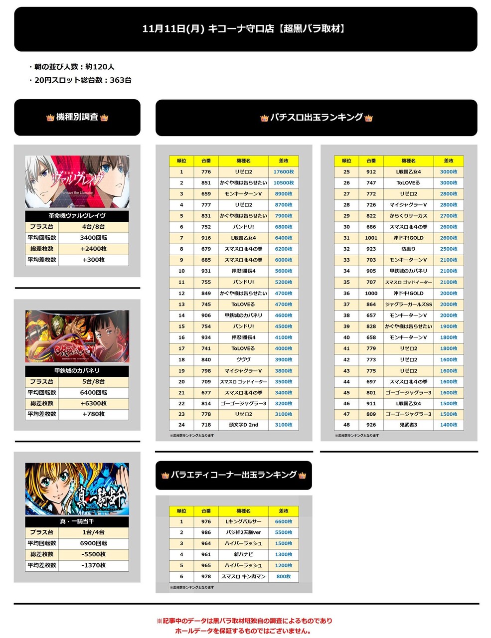 キコーナ守口 11/11(月)【超黒バラ取材】 : ジャンバリ調査隊