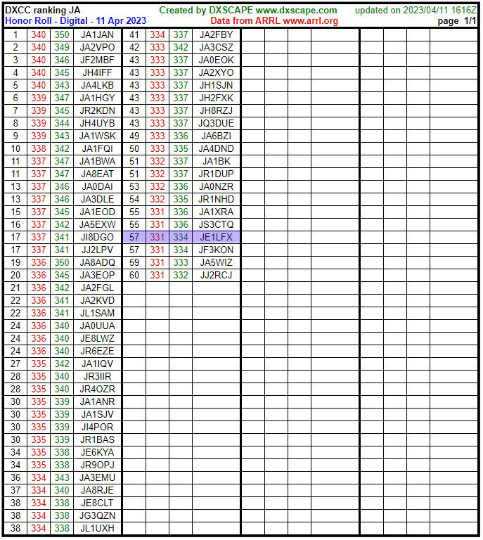 JE1LFX's Blog : DXSCAPE Digital DXCC Ranking