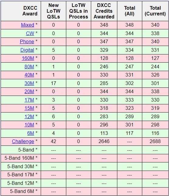 JE1LFX's Blog : Digital DXCC HONOR ROLL 達成