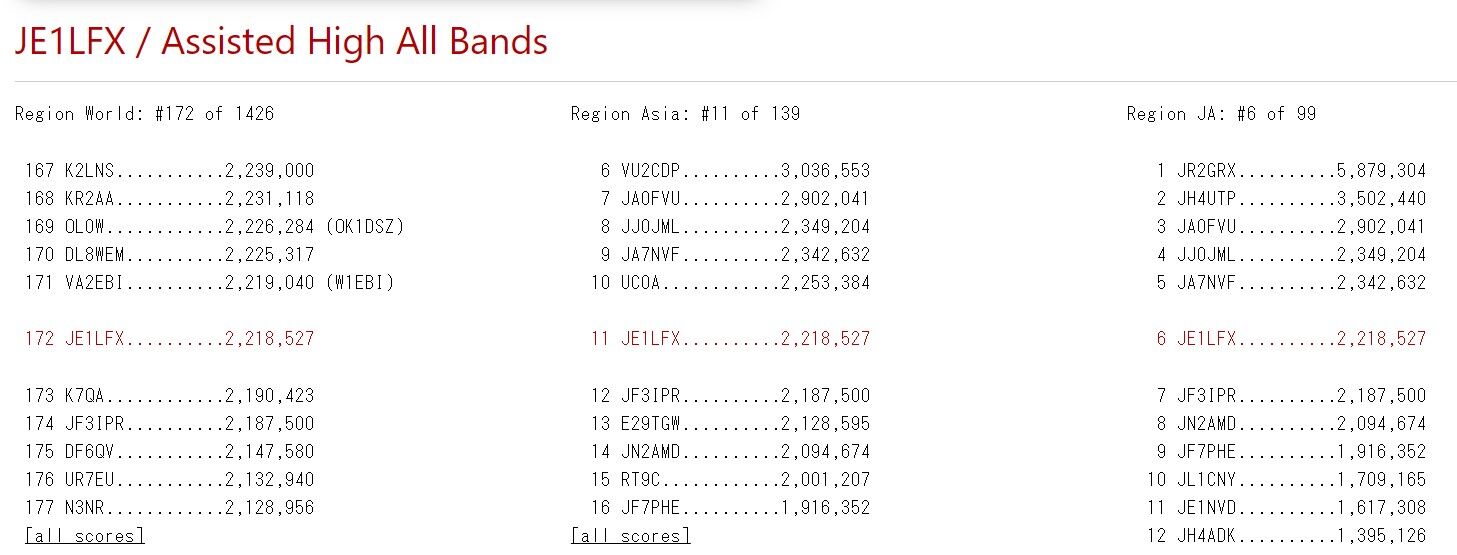 JE1LFX's Blog : WW CW Raw Scores