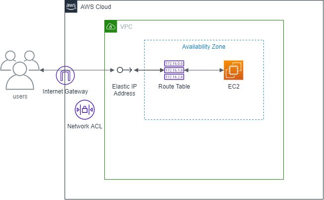 Net Simutrans on AWS cloud ゲームを止めないサーバー運用保守 : 休日自衛隊ライブドア基地 JHSDF livedoor base