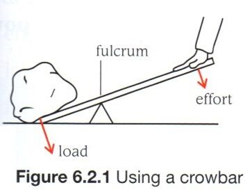 A crowbar to lift a manhole cover : Physics and Mathematics