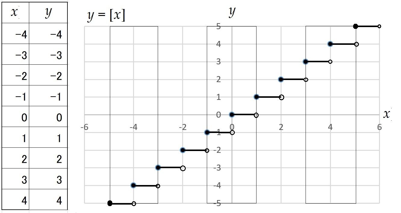 Gauss function (floor function） : Physics and Mathematics