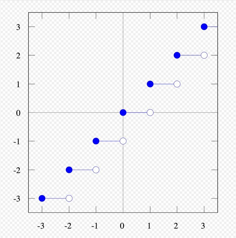 Gauss function (floor function） : Physics and Mathematics
