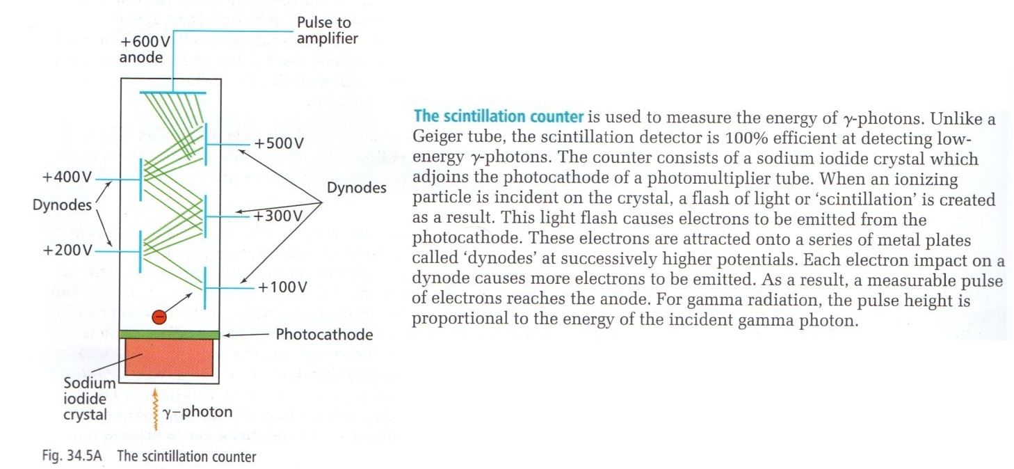Scintillation counte : Physics and Mathematics