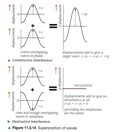 Superposition, constructive and destructive interference. : Physics and ...