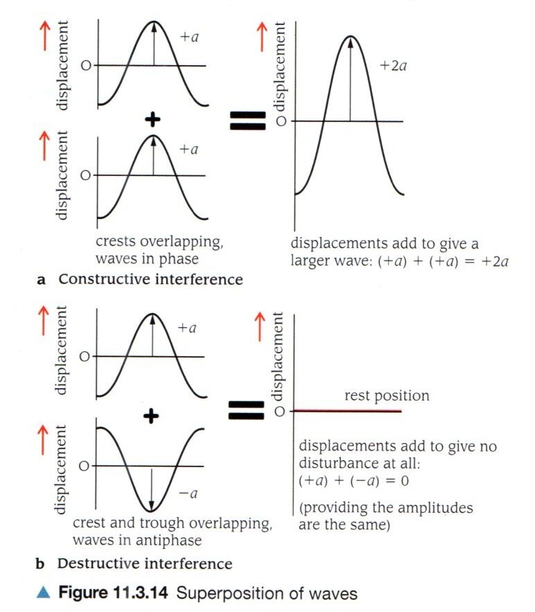 Superposition, constructive and destructive interference. : Physics and ...