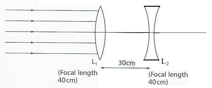 Two thin lens : Physics and Mathematics