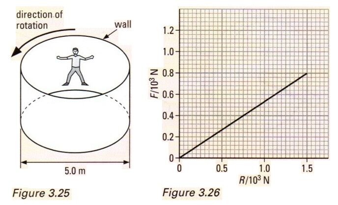 A fairground ride called a ‘rotor’ : Physics and Mathematics
