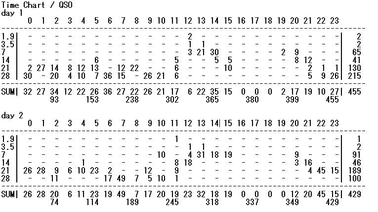 CQ WPX SSB 2024 参加結果 : JS1OYN