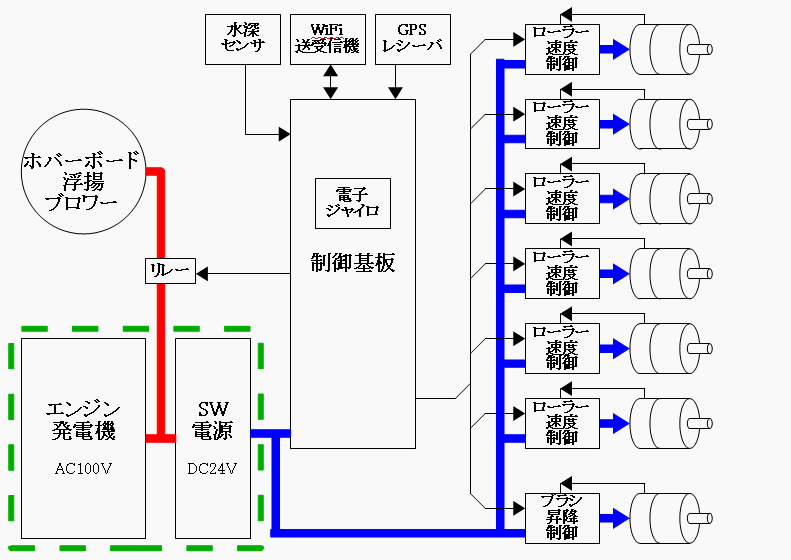 ブロック図とFAQ : 水田除草
