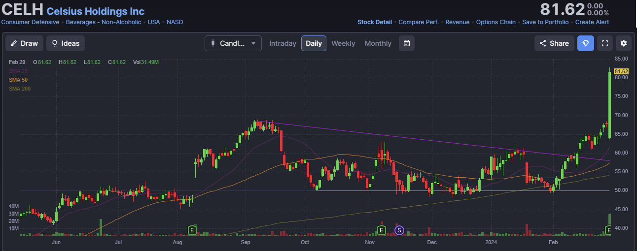 【CELH】2023年4Q決算も2桁成長を継続、株価も新高値を更新 : 株とゲームで生きてく