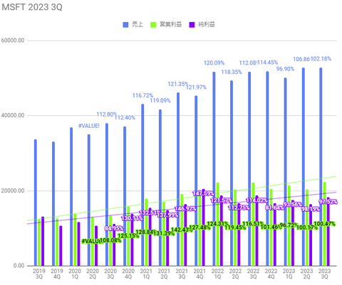 【MSFT】2023年3Q決算、約1年ぶりに株価300ドルにまで回復で一安心 : 株とゲームで生きてく