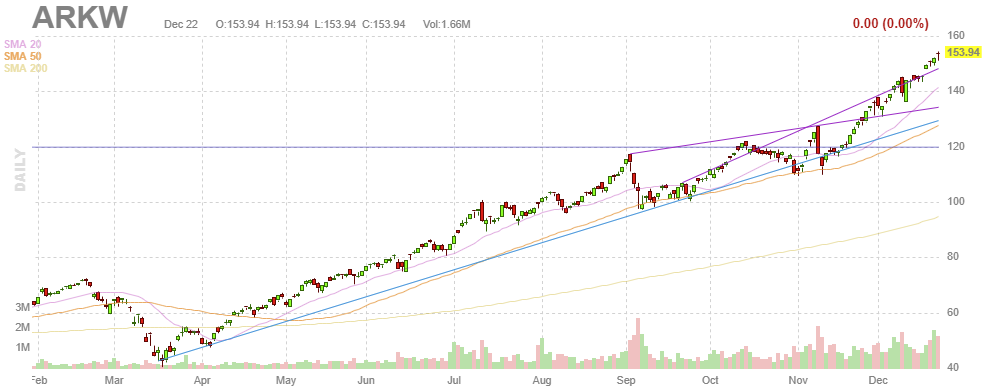 【ARKW】テスラに投資したい？じゃ、このETFを買えばいいじゃない。 : 株とゲームで生きてく