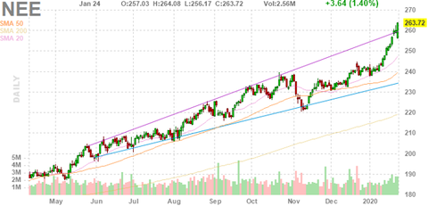 【NEE】先月に引き続きネクステラ・エナジーを買い増ししたよ : 株とゲームで生きてく