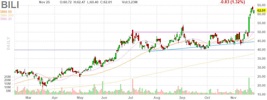【BILI】試しバラしてみたい、ビリビリ。その② : 株とゲームで生きてく