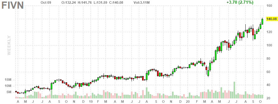 【FIVN】在宅勤務向けコールセンターサービスを提供するFIVE9、その圧倒的な成長力に期待。 : 株とゲームで生きてく
