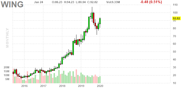【WING】急成長している手羽先専門のウイングトップ 連続増配は2年 : 株とゲームで生きてく