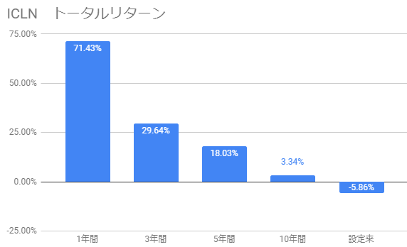 【ICLN】iシェアーズ グローバル・クリーンエネルギーETFは大統選挙前に買うべきか。 : 株とゲームで生きてく