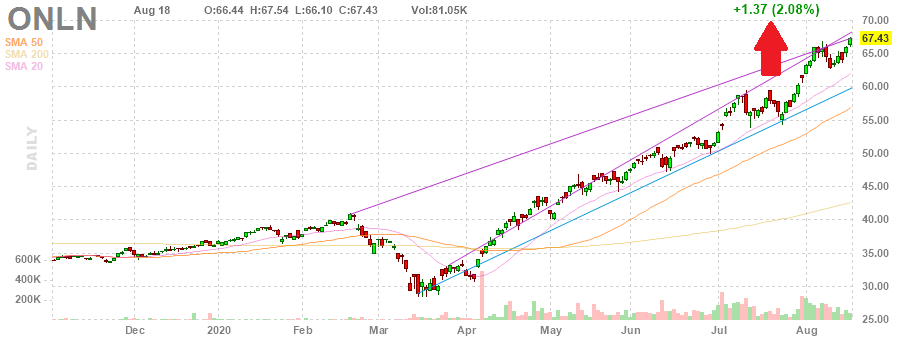 【リバランス】【ONLN】オンラインに追加投資したよ。 : 株とゲームで生きてく