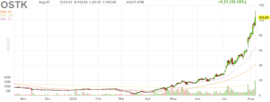 【OSTK】コロナショック以来、株価6倍。驚異的な伸びを見せるオーバーストック。 : 株とゲームで生きてく
