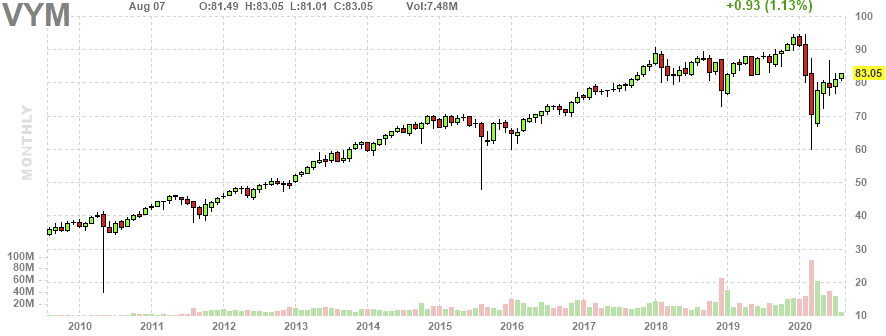 【VYM】バンガード・米国高配当株式は、安定した株価と配当率を誇るETF。 : 株とゲームで生きてく