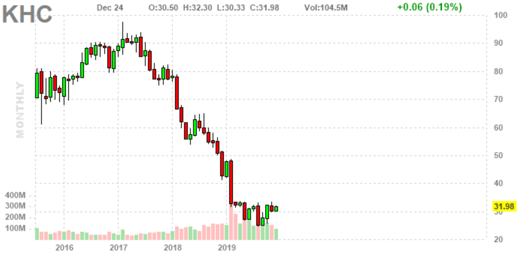【KHC】今後のクラフトハインツは試される銘柄だと思う : 株とゲームで生きてく