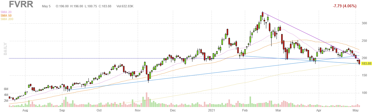 【FVRR】ファイバーの2021年1Q決算内容、ハイテクグロース銘柄に今一度光あれ。 : 株とゲームで生きてく