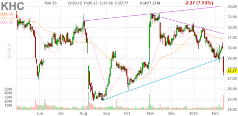 【KHC】2019年4Qのクラフトハインツの決算の結果は : 株とゲームで生きてく