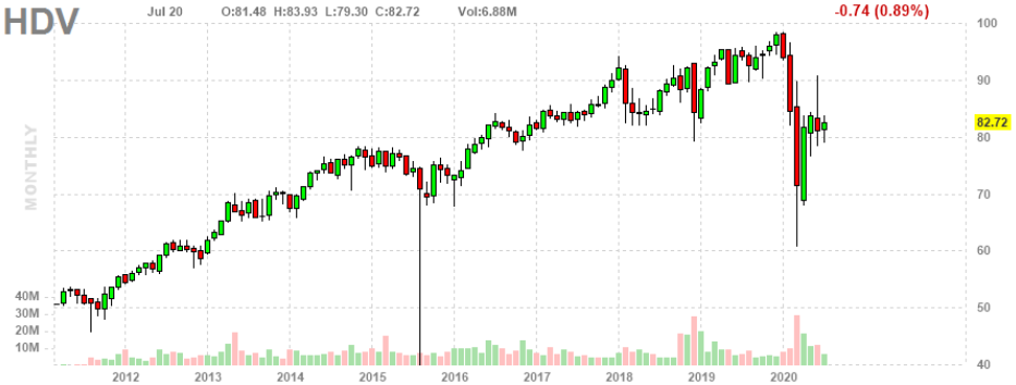 【HDV】iシェアーズ・コア ブラックロック社の高配当ETF : 株とゲームで生きてく