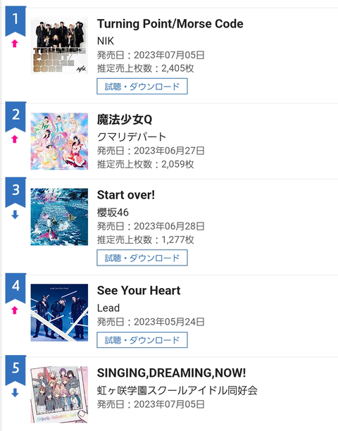 な～こ♪の『ずっとずっとCODE-Vに はまり中！』 : NIK オリコンデイリーランキングで1位獲得！