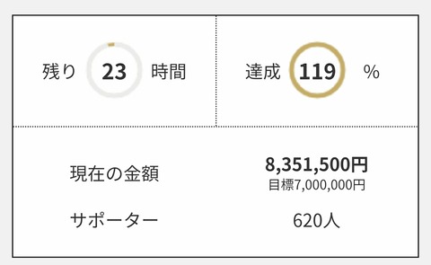 な～こ♪の『ずっとずっとCODE-Vに はまり中！』 : Niiisan's×WIZY アルバム企画残り23時時‼️なんと830万円突破‼️👏
