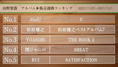 な～こ♪の『ずっとずっとCODE-Vに はまり中！』 : RUI⭐山野楽器週間販売ランキング(アルバム)でSATISFACTIONが5位に♪